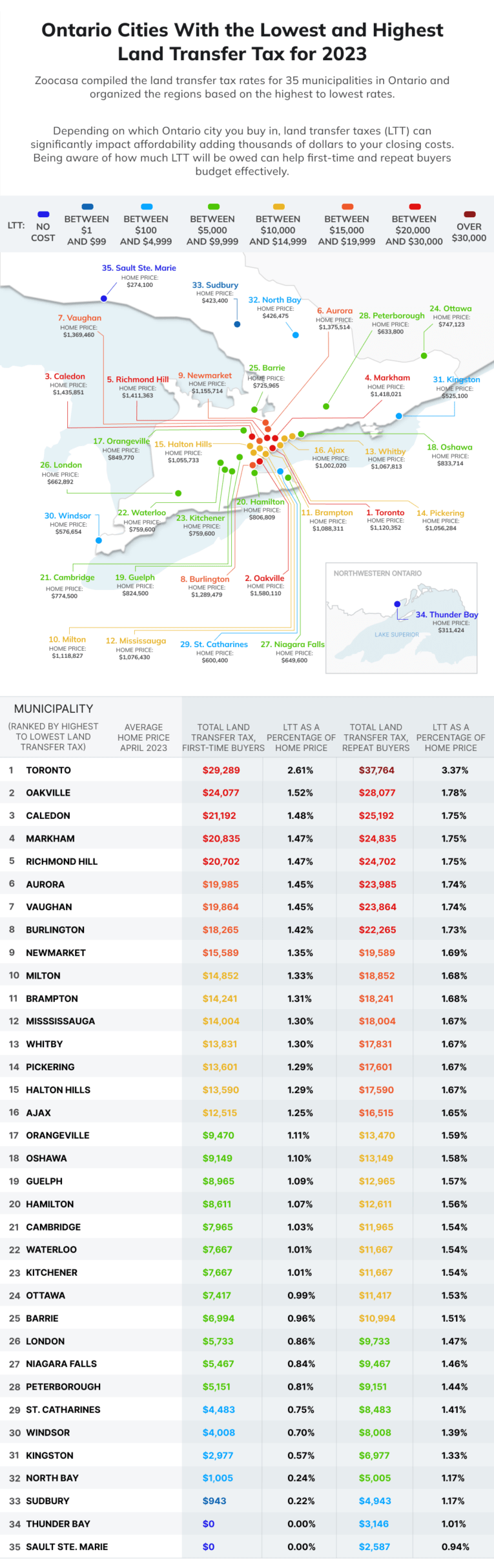 Oakville has the 2nd highest land transfer tax on new home purchases in ...